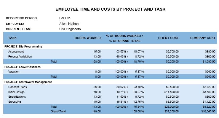 Employee Time and Costs by Project and Task