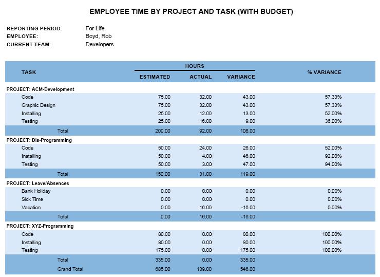 Employee Time by Project and Task (with Budget)