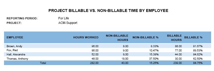 Project Billable vs. Non-Billable Time by Employee