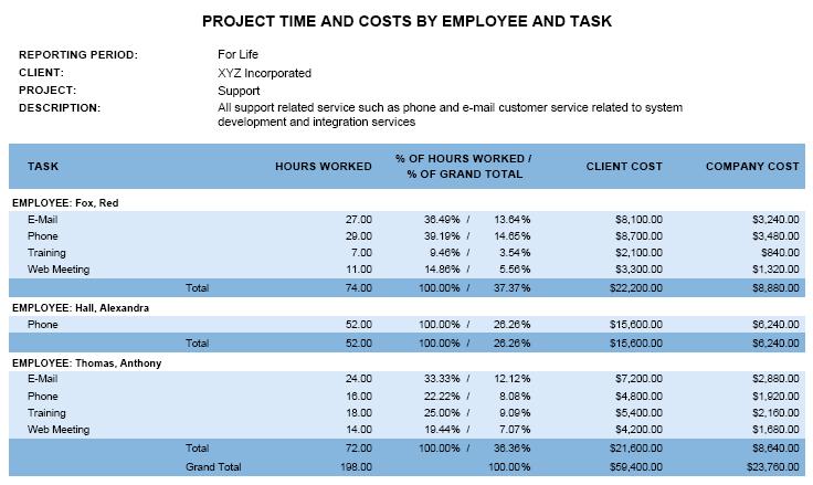 Project Time and Costs by Employee and Task