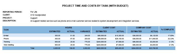 Project Time and Costs by Task (with Budget)