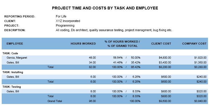 Project Time and Costs by Task and Employee