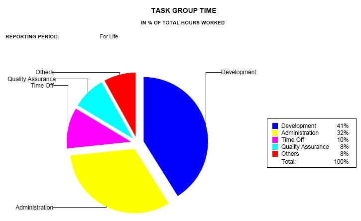 Task Group Time