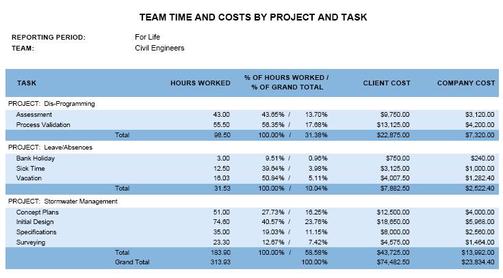 Team Time and Costs by Project and Task